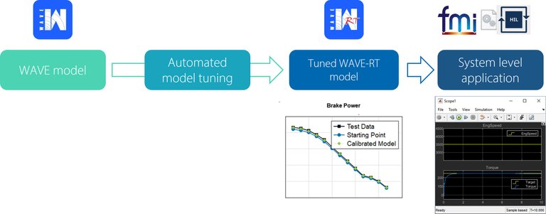 Workflows | WAVE | Products | Realis Simulation